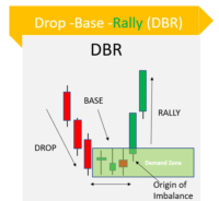 Mastering Price Action Trading with Supply and Demand