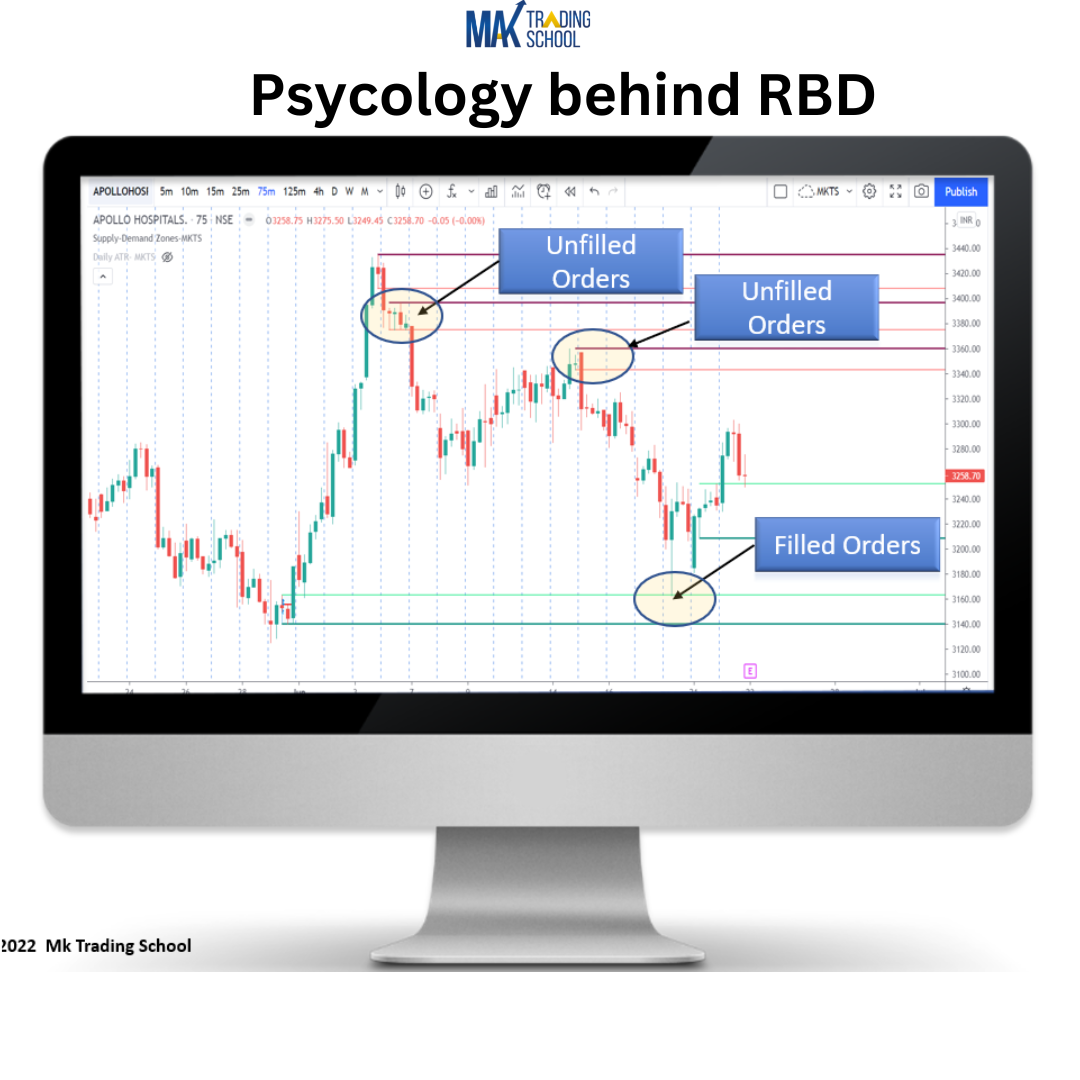 Rally Base Drop Strategy-A Powerful Supply Zone | MAK Trading School