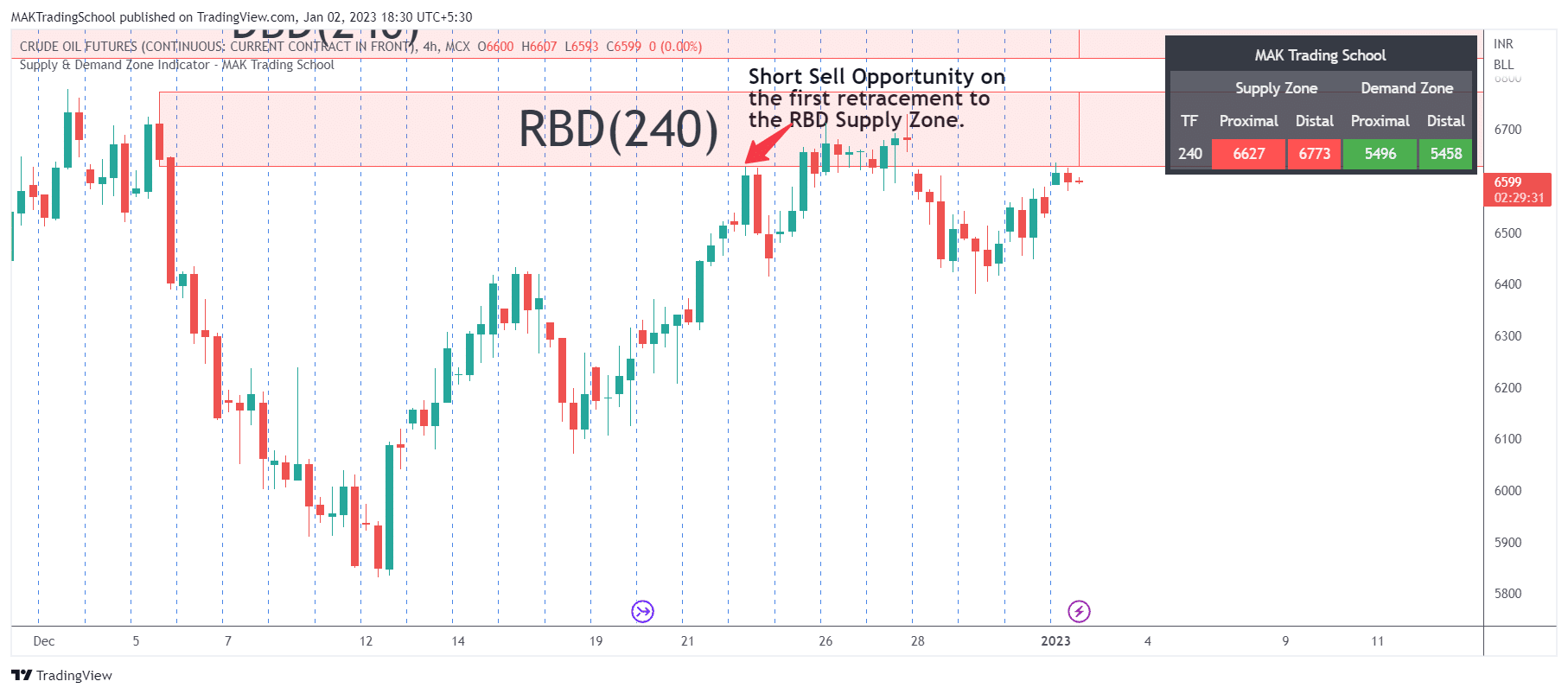 Rally Base Drop Strategy-A Powerful Supply Zone | MAK Trading School