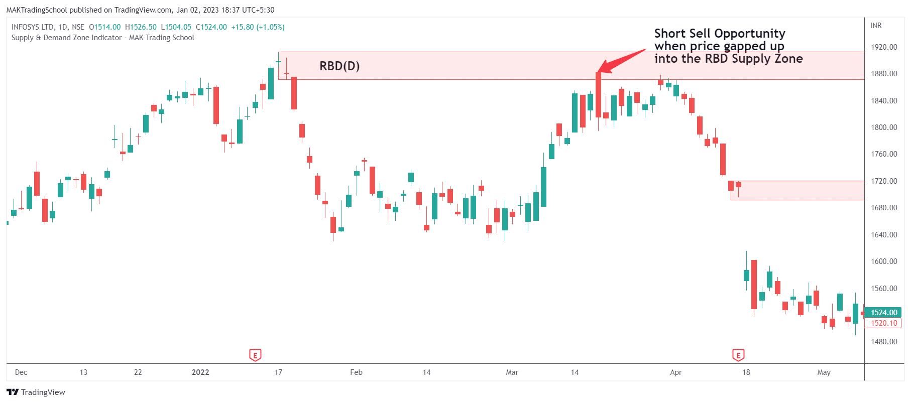Rally Base Drop Strategy-A Powerful Supply Zone | MAK Trading School