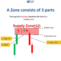 Rally Base Drop Strategy-A Powerful Supply Zone | MAK Trading School