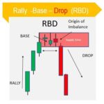 Rally Base Drop Strategy-A Powerful Supply Zone | MAK Trading School