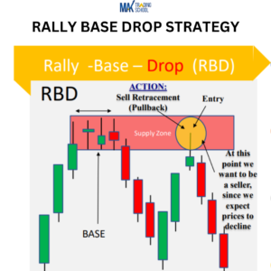Rally Base Drop Strategy-A Powerful Supply Zone | MAK Trading School