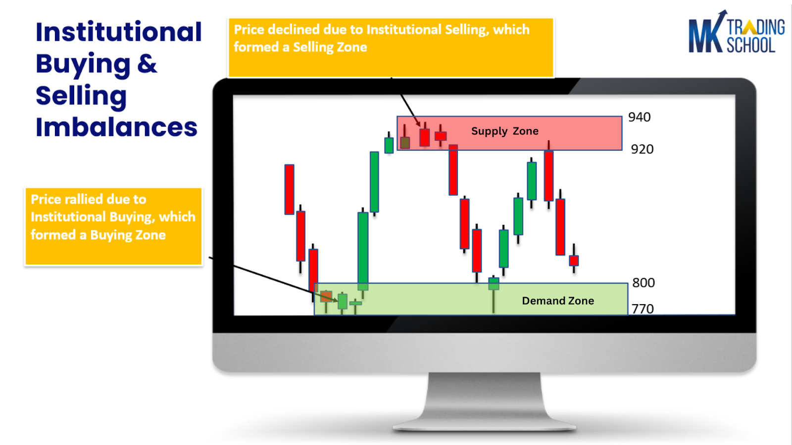 How to draw Supply and Demand zones?