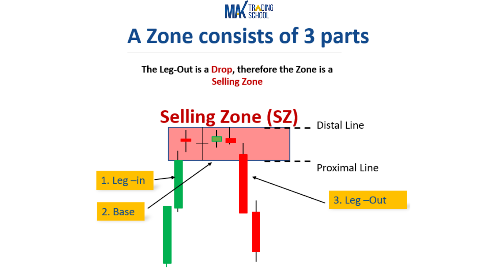 How to draw Supply and Demand zones?
