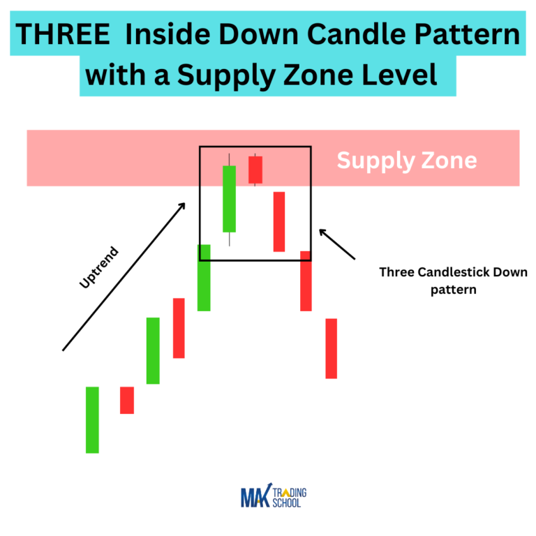 How to Trade the 3 candle pattern | Mak Trading school